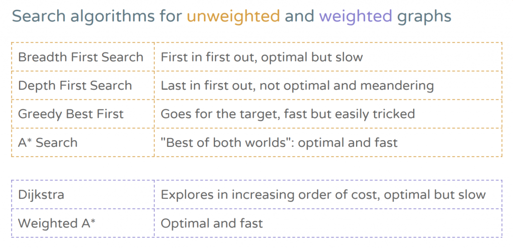 Graphs & Graph Search Algorithms | Steve Clark Apps