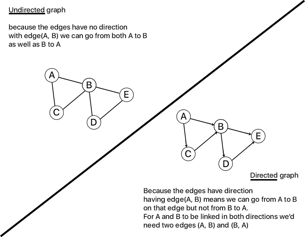 Graphs & Graph Search Algorithms | Steve Clark Apps